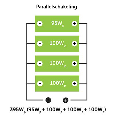 Zonnepanelen: Parallel- of Seriegeschakeld systeem | Wat is beter?